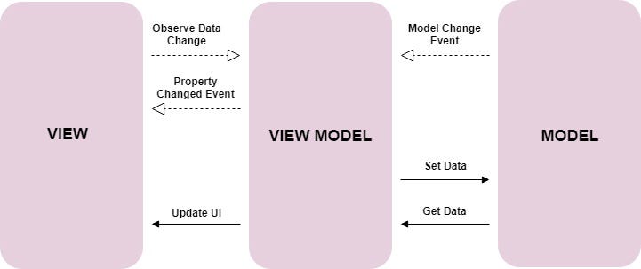 ViewModel and LiveData: The Android Architecture Components for Beginners | by Kaushik S | Medium
