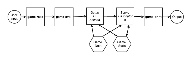 A Text Adventure Game in CLISP. In this post, I’ll discuss a simple ...