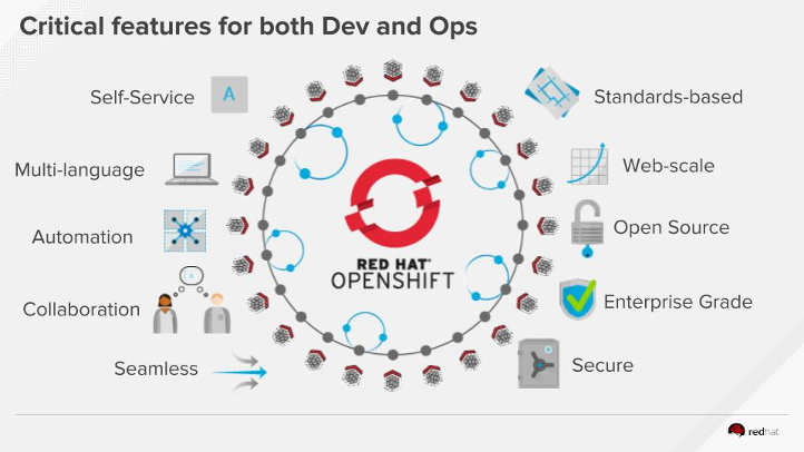 Transforming Healthcare IT with OpenShift: A Case Study | by Tanmayrane ...