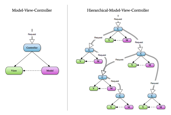 CodeIgniter 框架擴展：HMVC. Hierarchical(階層式的)-Model-View-Controller… | by WadeHuang1993 | Medium