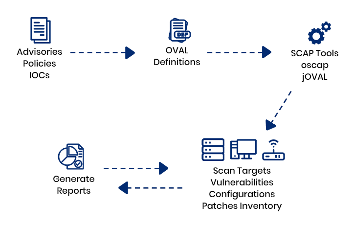 Open Vulnerability Assessment Language (OVAL) in a Nutshell | by Loginsoft | Medium