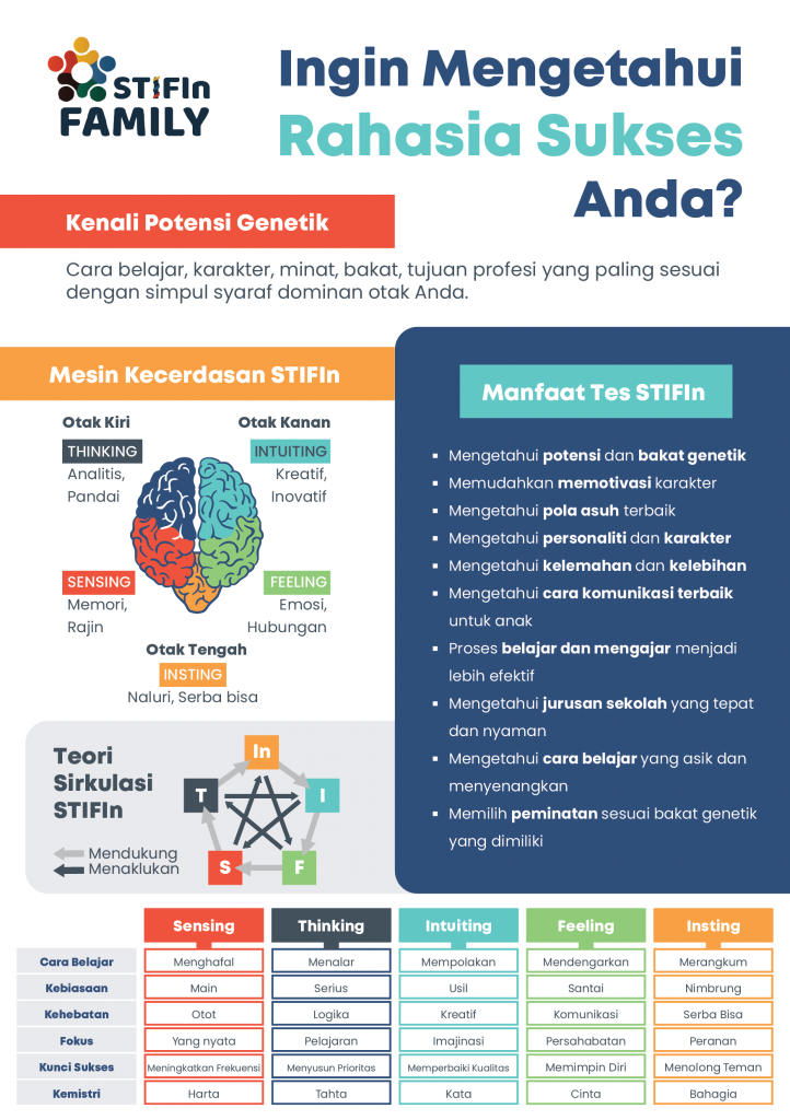 STIFIn Tes Mesin Kecerdasan — HijrahMind | by STIFIN Yogyakarta | Medium