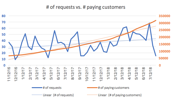 How we kept customers dev requests (almost) steady while scaling x3 ...