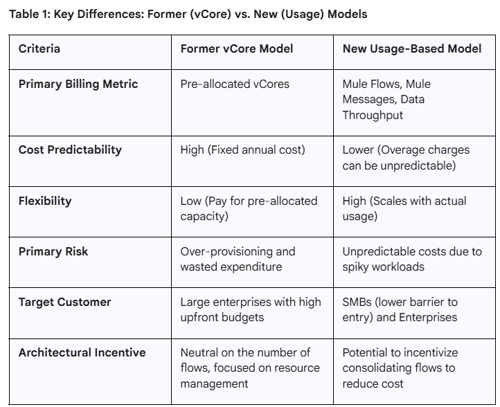 An Expert Analysis of MuleSoft’s New Usage-Based Licensing Model | by ...