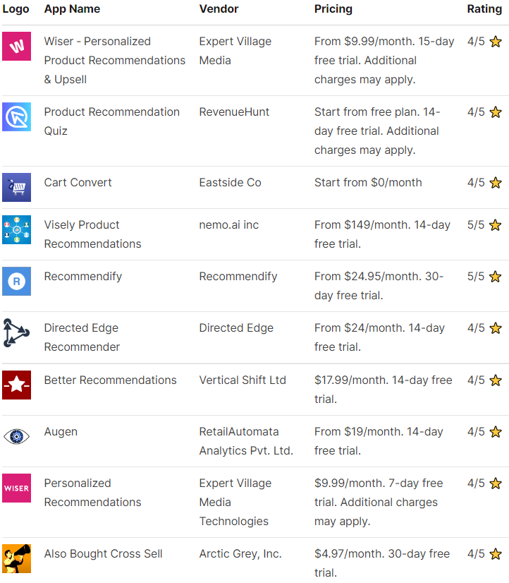 6+ of the best Shopify apps for recommending products in 2022 | by John ...