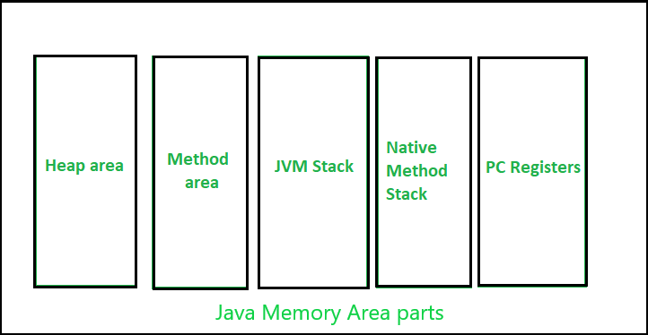 Understanding JVM: What Kinds of Memory Does It Use? | by Serxan Hamzayev | JavaToDev | Medium
