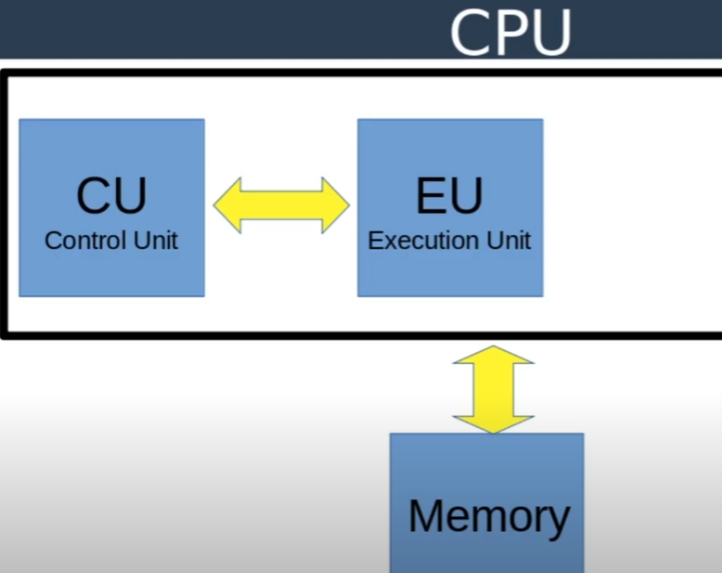 Reverse Engineering Basics. Intro about the CPU | by Bhanugoudm041 | Medium