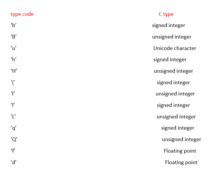 DSA using Python. Part — 2 | by Abhishek Modi | Aug, 2024 | Medium