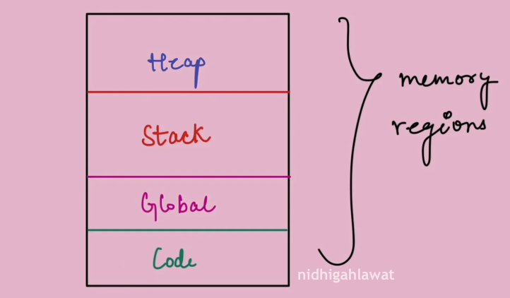 Complete Guide to Memory Management in C++ (No More Leaks!) | by Nidhi ...