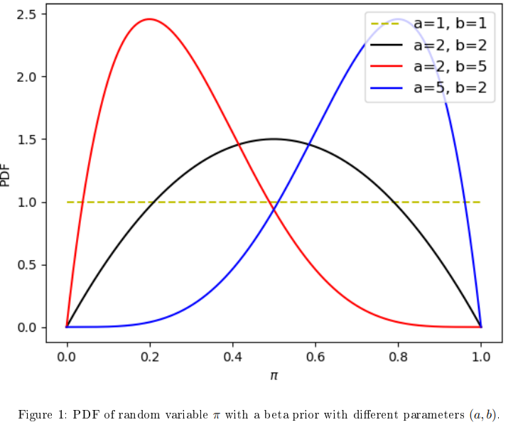 Conjugate Bayesian analysis: The beta and Binomial distribution | by Adam Farooq | Mar, 2024 ...