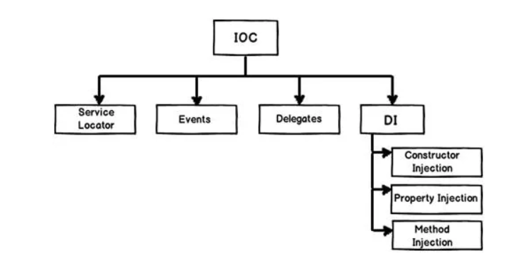 Inversion of Control (IoC) ve Dependency Injection (DI) | by Hüsnü Selman Gümüşsoy | Jul, 2024 ...