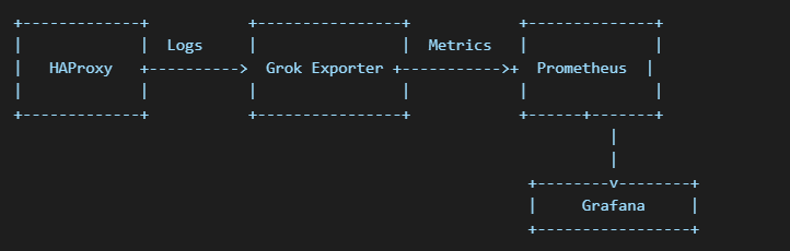 Unlocking HAProxy Insights: Custom Metrics with Grok Exporter & Prometheus | by saisivayenduri ...