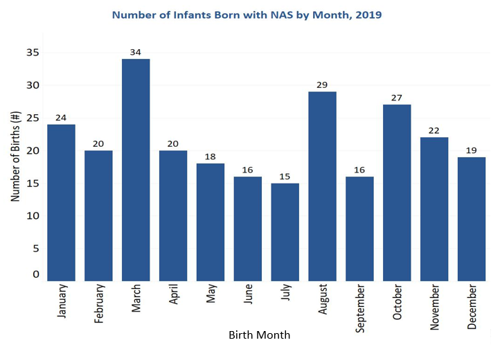 Reported Incidence of Neonatal Abstinence Syndrome in Philadelphia ...