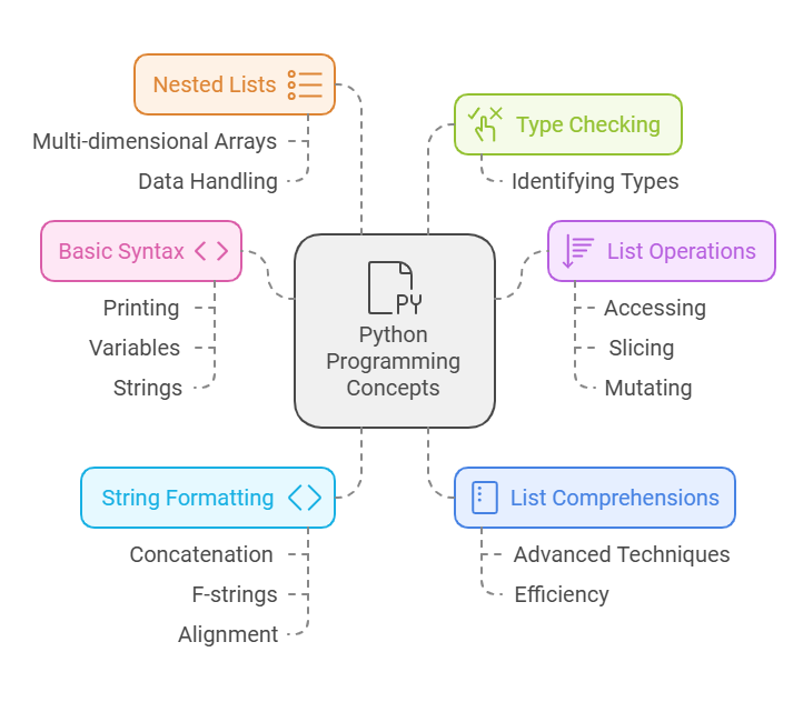 AI For All — Python Session 1 — Introduction | by Rajesh Pillai | Unlearning Labs | Medium