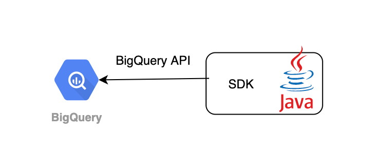 How to Access BigQuery Data Warehouse With Java | by Suraj Mishra ...