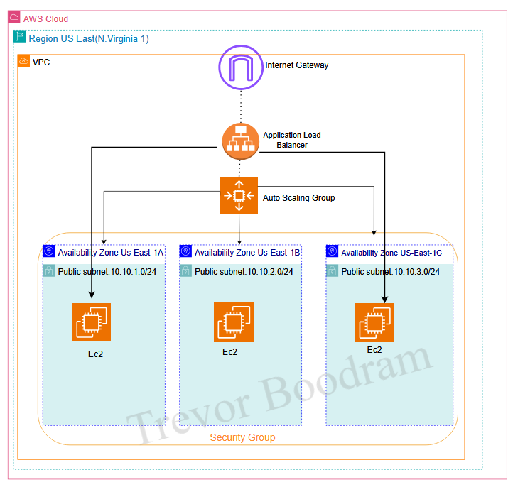 Creating An On Demand Auto Scaling Group for EC2 Instances on AWS | by Trevor Boodram | AWS Tip