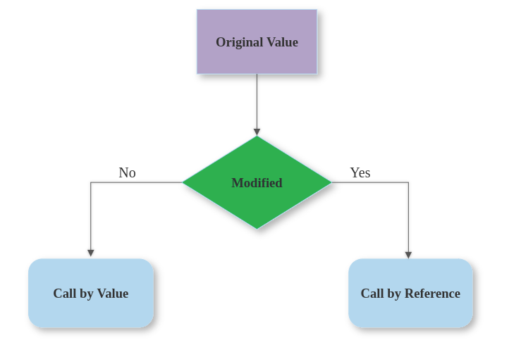 Call by Value & Call by Reference in JavaScript | by Afreedi | Medium