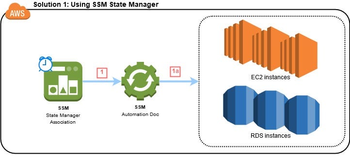 Streamlining AWS Costs: Automating Instance Start/Stop with System ... Streamlining AWS Costs: Automating Instance Start/Stop with System ...
