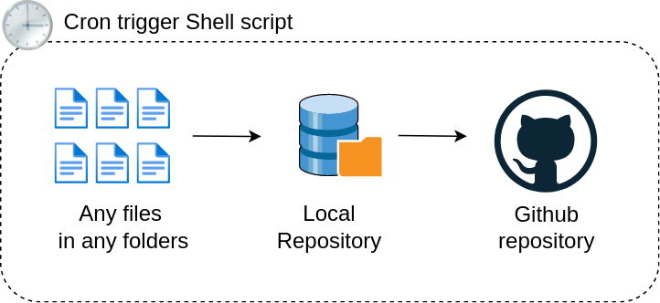 Backup Any Files To Github Using Cron And Shell Script By Shimo Medium