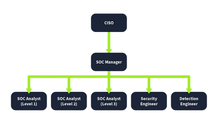 Cyber Security and SOC Organizational Hierarchy | by Tahir hussain | Medium