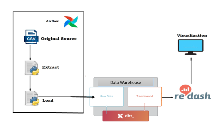 Data Pipeline using Apache Airflow, PostgresSQL, Redash | by Wakura ...