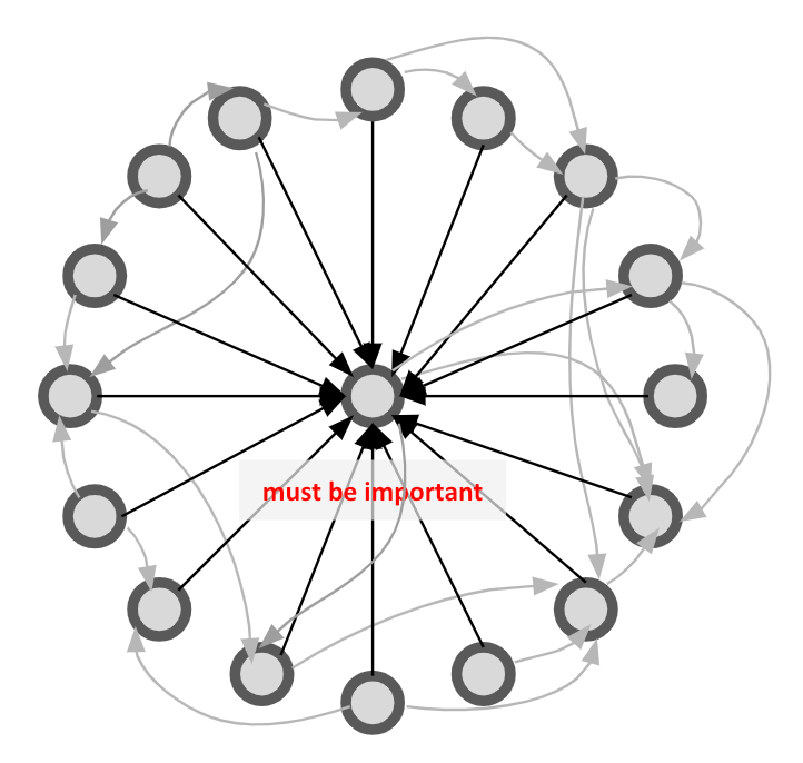 PageRank and Centrality: They measure importance. | by Huda Nassar | Medium