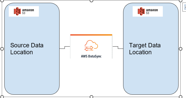 Aws Datasync Simple And Fast Usage For Data Transfer By Phanikiran Patruni Medium