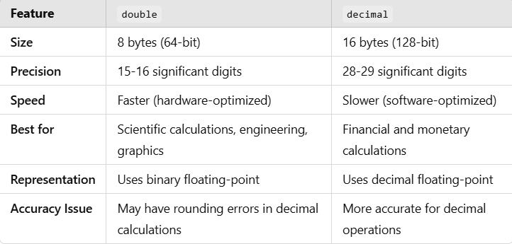 C# Double vs Decimal: Key Differences Explained | by Maheswaran Anushan ...