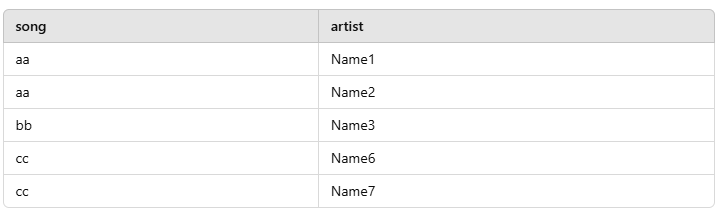 SQL: GROUP BY and LISTAGG Clauses | by Jay Wang | Medium