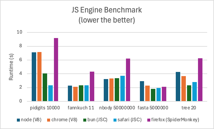 Is Bun so fast because of Zig?. Bun, a modern JavaScript runtime and… | by TechHara | Medium