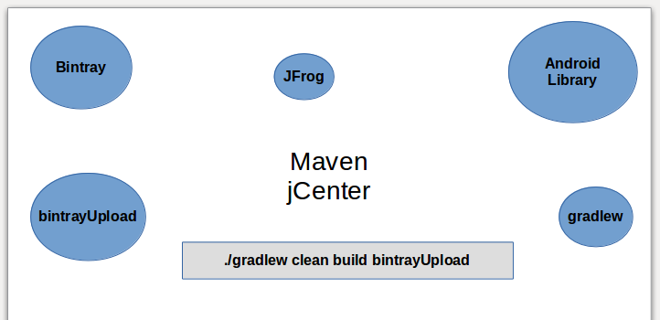 Android library publish maven jCenter | by Umesh Kumar | Medium