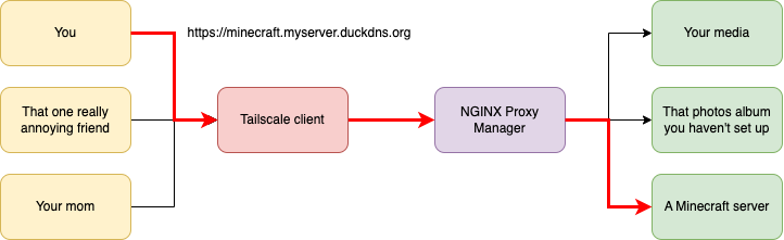 NGINX: Secure global access with Tailscale | by Rahul Rao | Medium