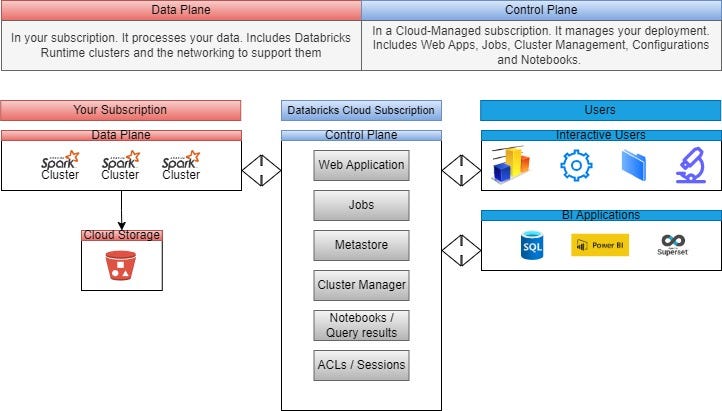 Opensource Databricks vs Managed Databricks | by Balamurugan ...