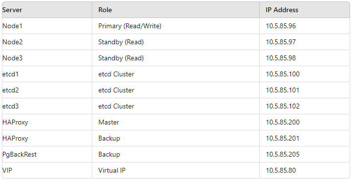 PostgreSQL with Patroni: Installation and Configuration | by Yasemin Büşra Karakaş | Medium
