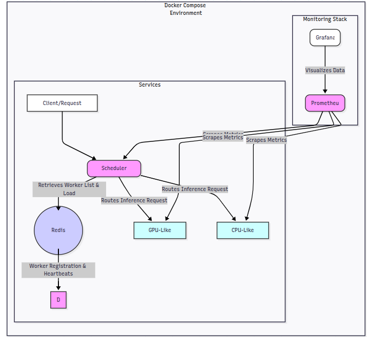 Optimizing ML Inference: Building a Smart Resource Scheduler for Heterogeneous Workloads | by ...
