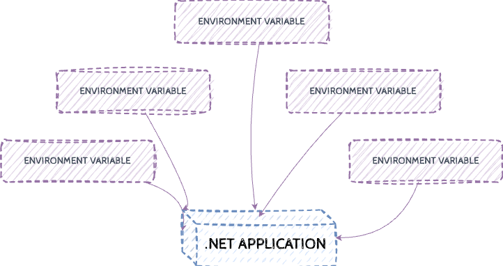 Simplify Your Environment Variable Usages on .NET | by Hanifi Yildirimdagi | Medium