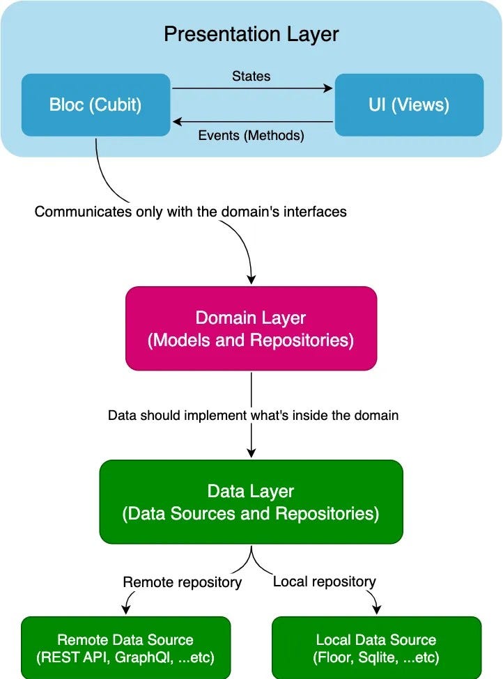Flutter Clean Architecture The Secret To Maintainable Apps By Ashraf Mohammed Medium