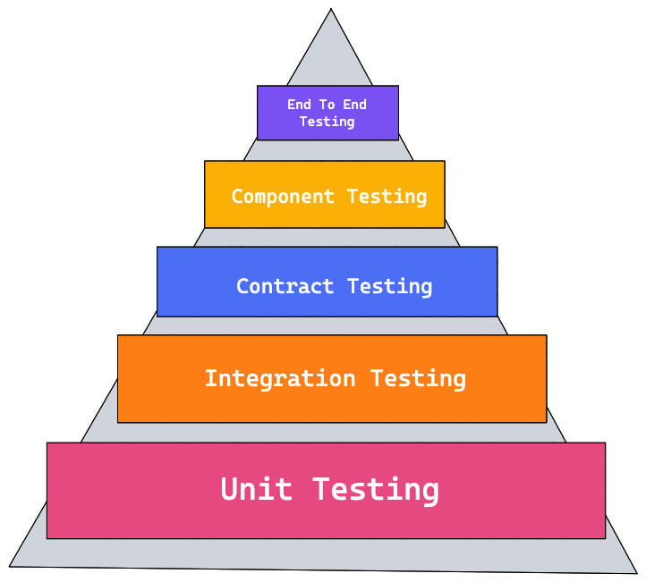 Contract Testing for Event Driven Architectures — Can We, Do We and How ...