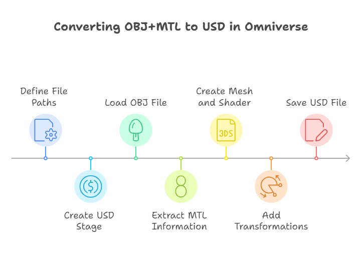 Converting OBJ+MTL files to USD files in Omniverse | by Anaïs Druart | Medium