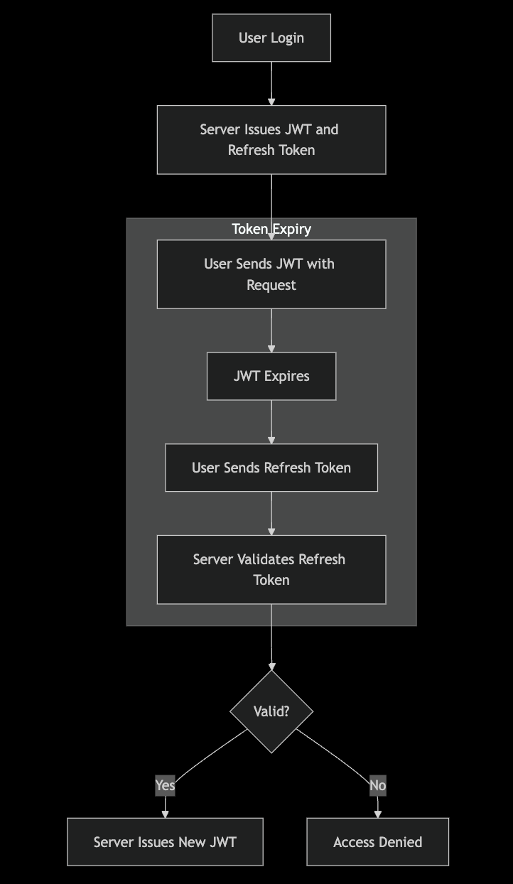 Understanding JWT for Secure Authentication | by Shyama Prasad Mohanty | Sep, 2024 | Medium
