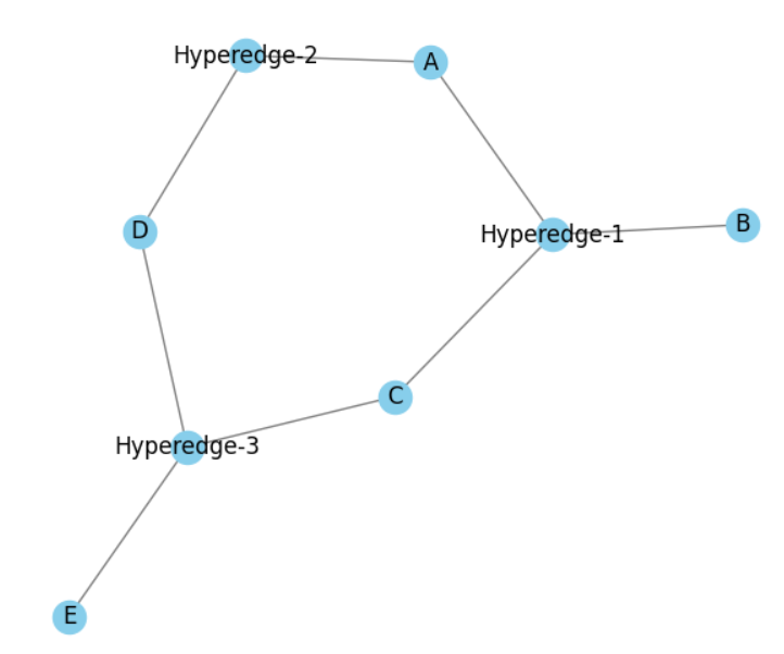 Hypergraphs with Generative AI: Advancing Complex Network Analysis | by Ankur Yadav | Medium