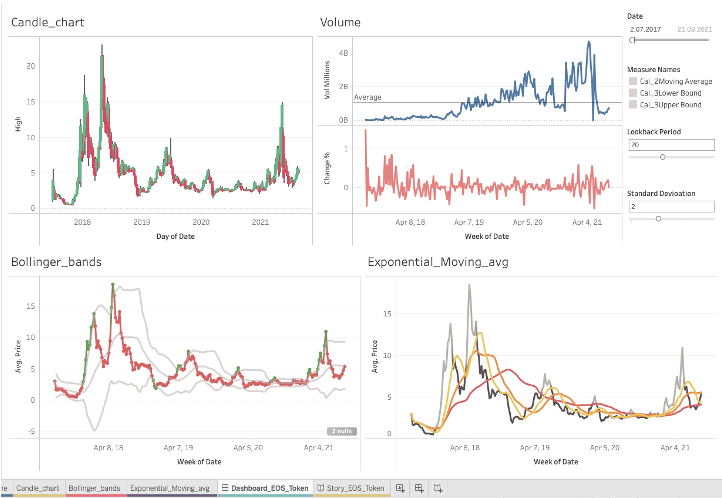 Visualizing Cryptocurrency Market Trends with Tableau | Financial ...
