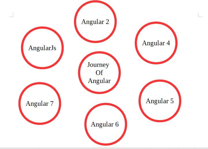 Journey of Angular. Journey of Angular started with… | by PRIYANKA ...
