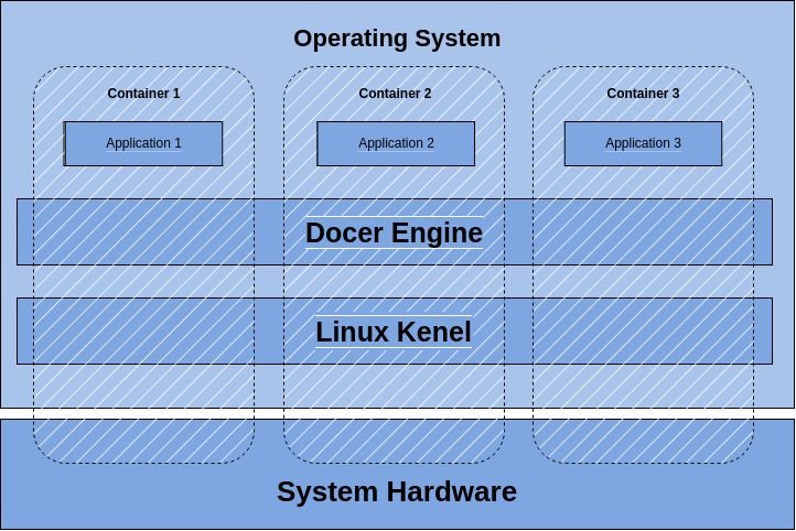 Introduction to Docker (Part 1). Understanding the Benefits and Key… | by Aakash Sonawane ...