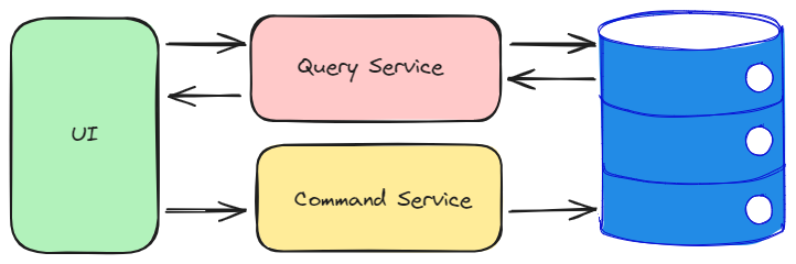 CQRS Design Pattern. The topic of the day is the CQRS design… | by ...