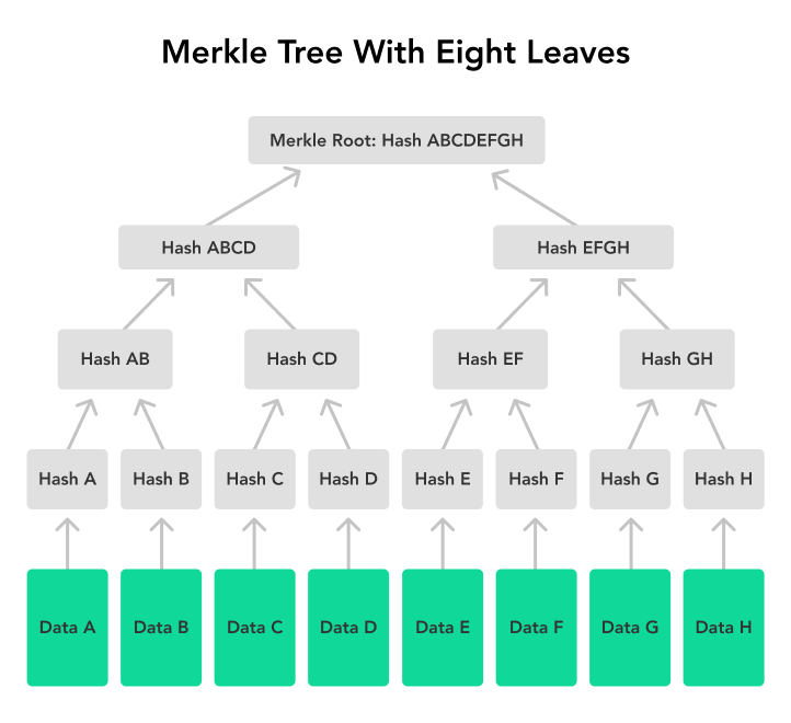 Merkle Trees Explained: How They Work and Their Applications in Technology | by Sutanu Dutta ...