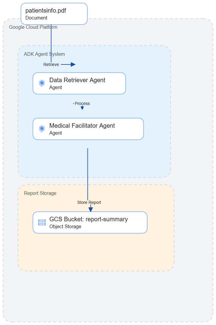 🧠 How an ADK-Powered Multi-Agent System is Transforming Medical Data ...