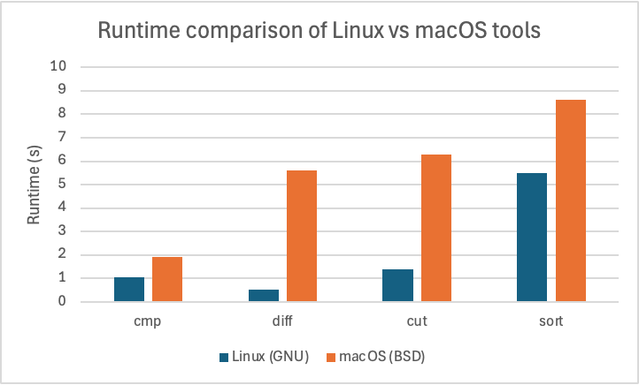 Macos Is 10x Slower Than Linux Macos Runs 10x Slower Than Linux When… By Techhara Medium