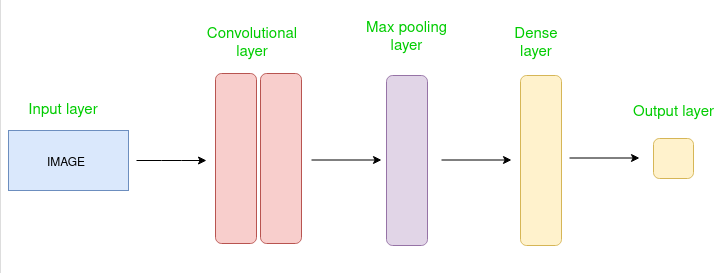 Convolutional Neural Network(CNN) with Practical Implementation | by Tushargogiya | Medium