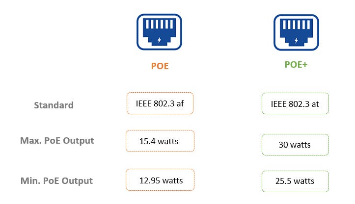 PoE Switch vs PoE+ Switch: How to Choose? | by Michael Scofield | Medium